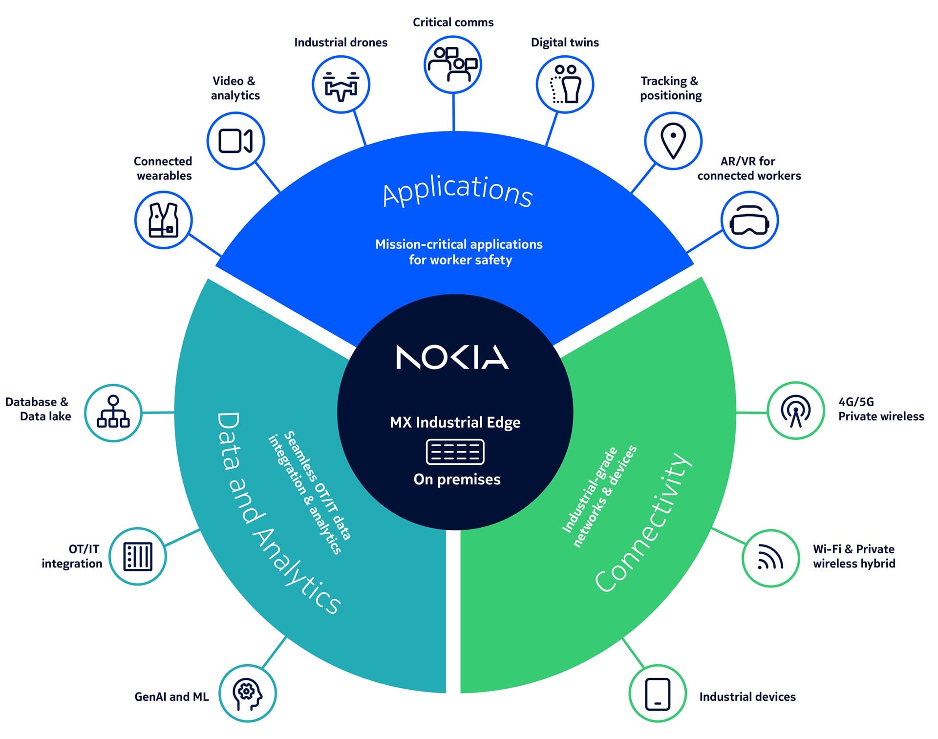 Worker safety | Nokia